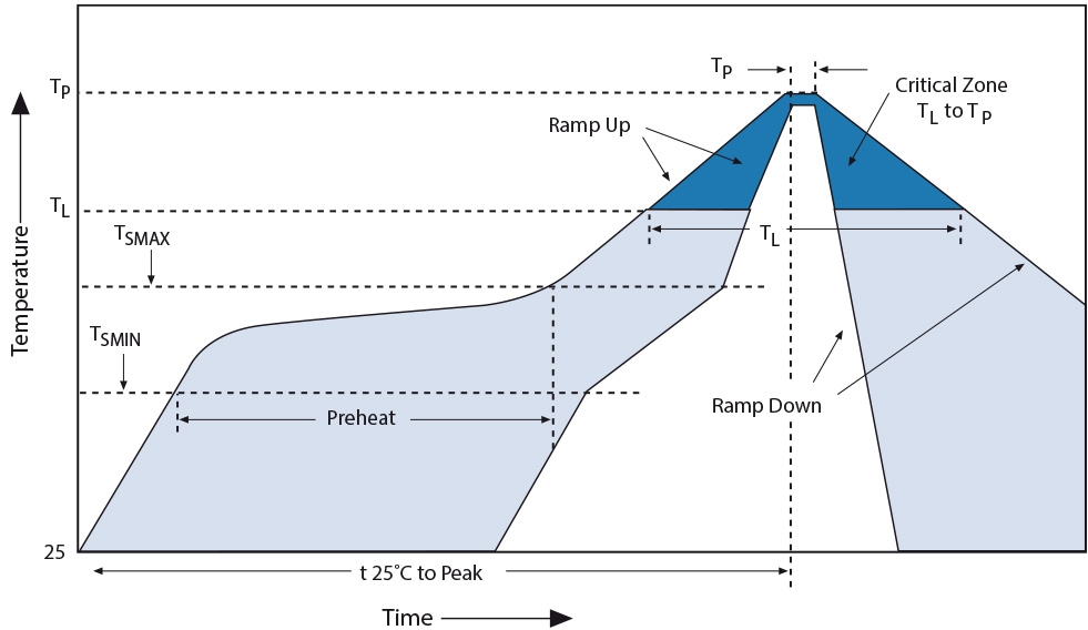 Some Basics on Reflow Soldering