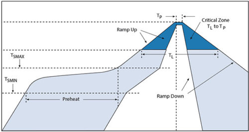 Some Basics on Reflow Soldering